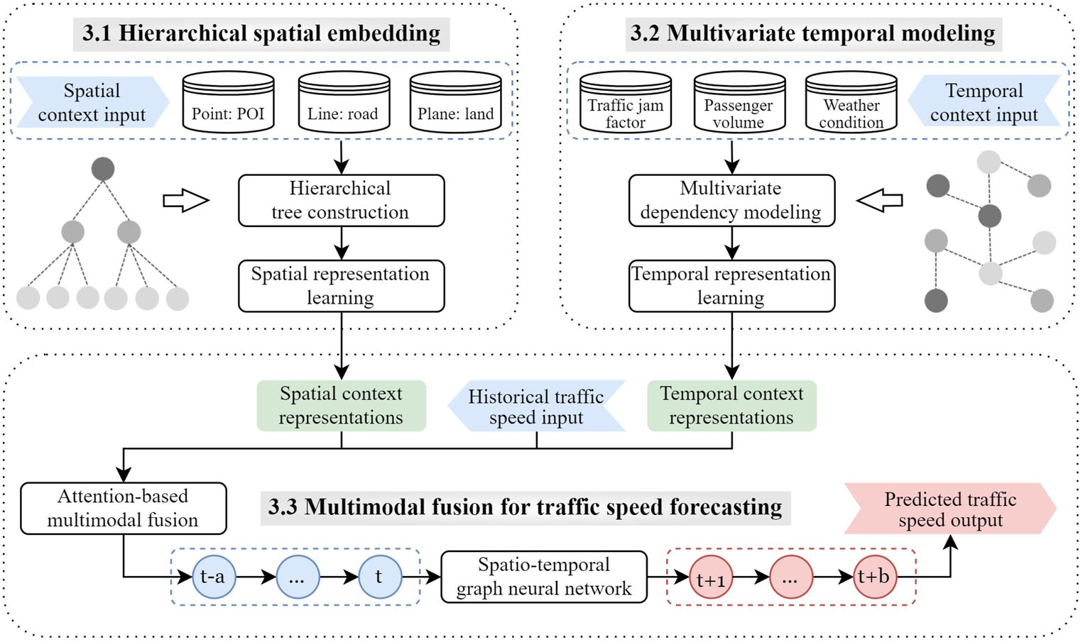 Incorporating Multimodal Context Information Into Traffic Speed Forecasting 城市之光 City Of Light